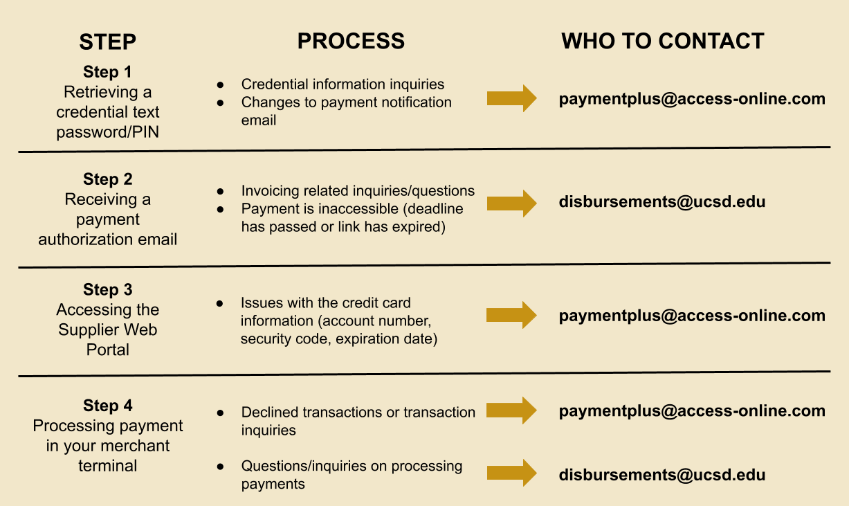 Payment Plus - UC San Diego's Virtual Card